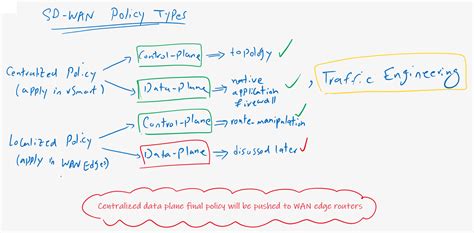 21 Cisco SD WAN Traffic Engineering RAYKA Are You A Network Engineer
