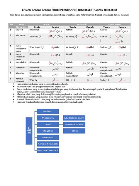 Bagan Tanda Irob Isim Pdf