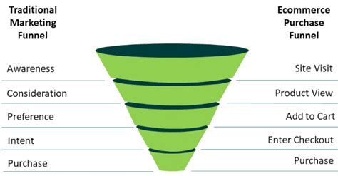 Conversion Funnel How To Build Analyze And Optimize Ecommerce Fastlane
