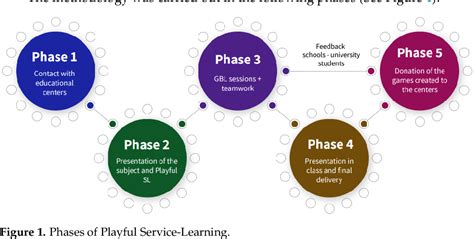Figure 1 From Game Based Learning And Service Learning To Teach