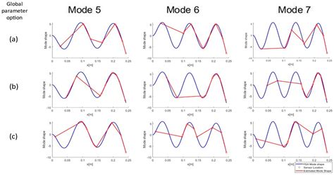 Optimization Of Sensor Placement For Modal Testing Using Machine Learning