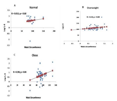 Linear Regression Analyses Between Waist Circumference And Il 6 Linear Download Scientific
