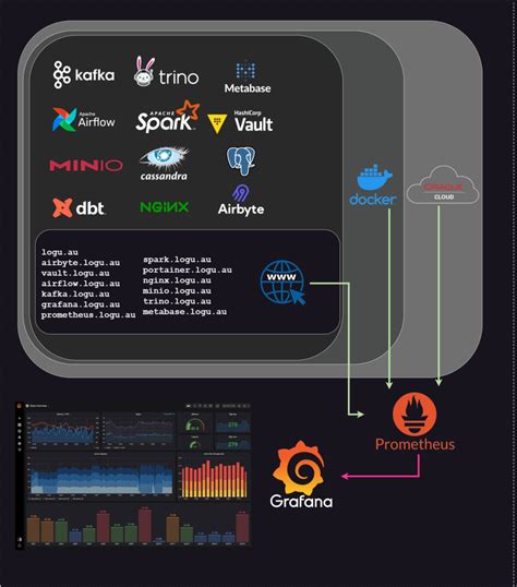 Unlocking Insights Visualizing And Monitoring Oracle Cloud Vm Hosted Tools With Grafana Logu