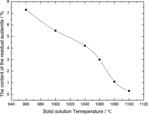 The Residual Austenite In The Steel Treated Differently Download Scientific Diagram
