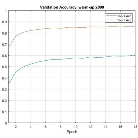 Accuracy Per Epoch For First Model Download Scientific Diagram