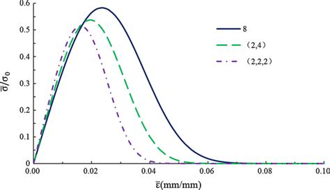 Constitutive Relations For Different Hierarchical Modes Of 8 Cnt Fibers Download Scientific