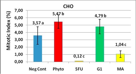 Mitotic Index Mi Values To Assess A Cellular Division Inhibition In