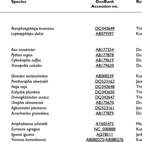 List Of Taxa Used In This Study Download Table