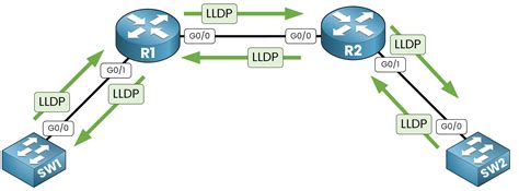 Link Layer Discovery Protocol Lldp Explained