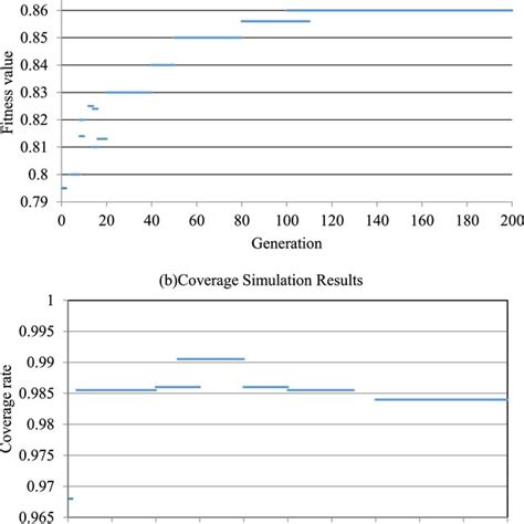 Simulation Results A Fitness Simulation Results B Coverage Simulation Download Scientific