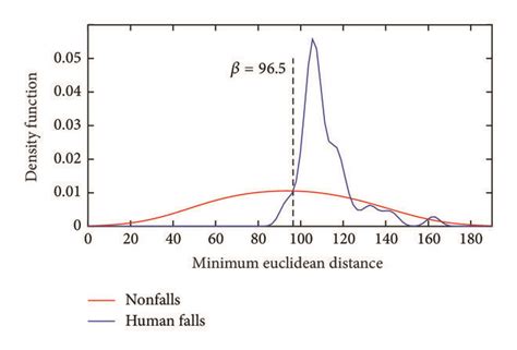 Probability Distributions Related To Set Download Scientific Diagram