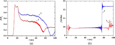 A Output Power Envelops And B Real Time Frequency Plots Under