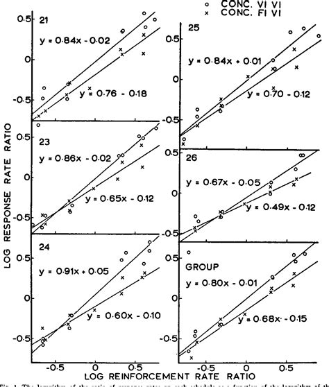 table 1 from performance in concurrent interval schedules a systematic