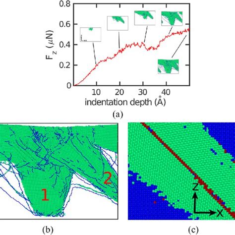 A Dependence Of The Indentation Force F Z On The Indentation Depth