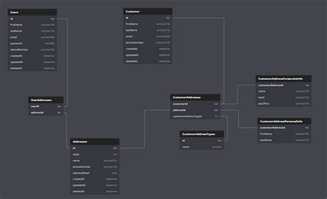 Mysql How Can I Design Address Table Database Administrators Stack