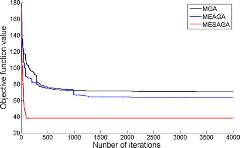 objective function evolution curve download scientific diagram