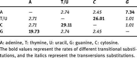 Maximum Likelihood Estimate Of Substitution Matrix Download Scientific Diagram