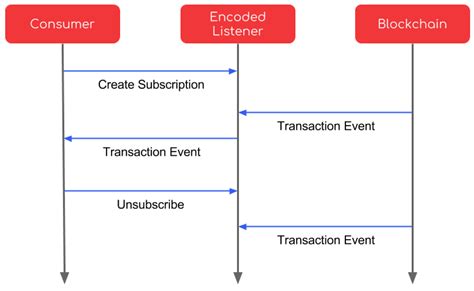 Aces Listener Api Docs