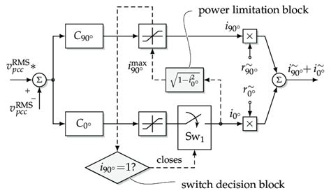 Logic Algorithm Used Within Outer Control Loop For Voltage Control
