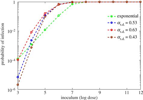Effect Of Distribution Of α On Doseresponse Curve Exponential Green
