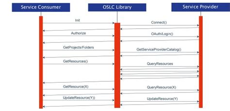 Softacus Open Services For Lifecycle Collaboration