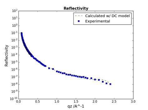 Python Scipyoptimize Not Fiting To My Data Stack Overflow