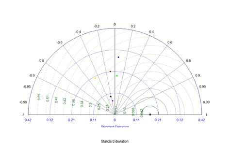 How To Extract Crmse Std And Cc From Taylor Diagram In R Stack Overflow