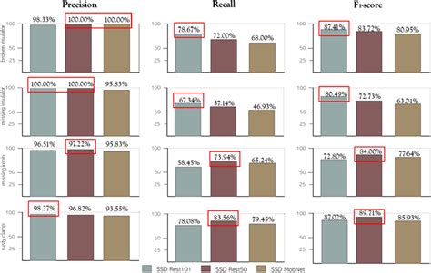 A Comparative View Of The Performance Metrics Download Scientific Diagram