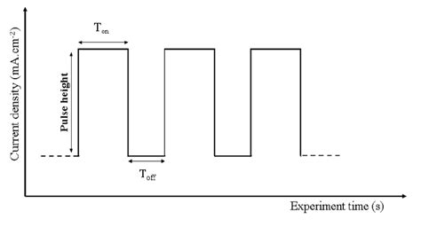 Typical Pulse Current Diagram Download Scientific Diagram