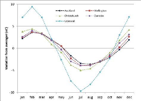 Soil Temperature Variation From Average Annual Temperature Measured At Download Scientific