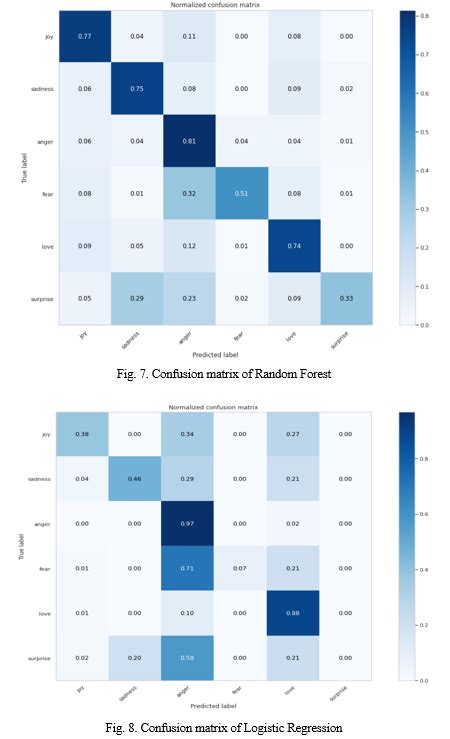 Emotion Detection On Text Using Machine Learning And Deep Learning