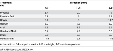 Calculated Clinical Target Volume Ctv To Planning Target Volume Ptv Download Table