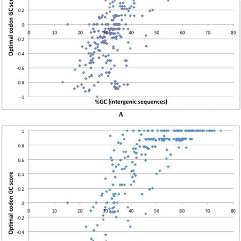 optimal codon identities in two fold degenerate codon download scientific diagram