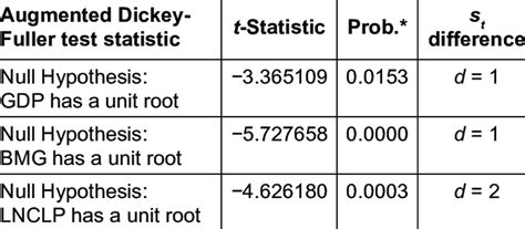 Unit Root Test Of Time Series Data Download Scientific Diagram