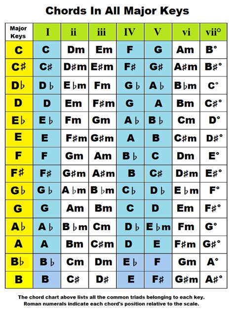Piano Chords By Key Chords In The Key Of Artofit
