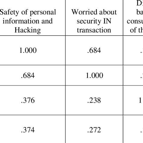 Inter Item Correlation Matrix For Risk Factors Download Scientific Diagram