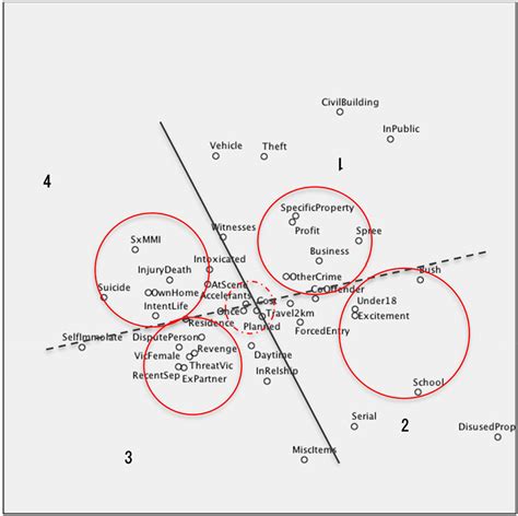 Two Dimensional MDS Plot Showing The Relationships Between Variables Download Scientific