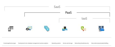 Cloud Computing Saas Paas And Iaas What Are They