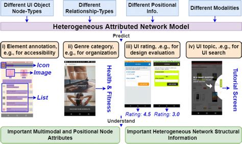 Learning And Understanding User Interface Semantics From Heterogeneous Networks With Multimodal