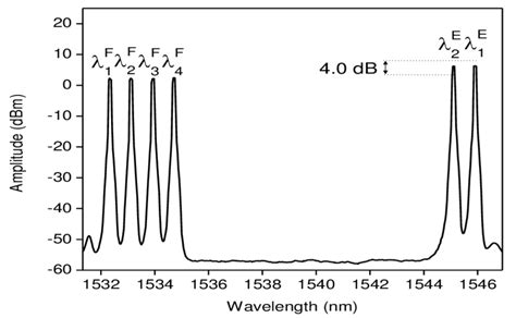 Wavelength Spectrum Measured At The Output Of The Awg Co Download Scientific Diagram