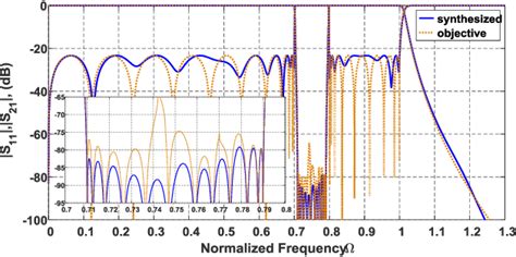 Figure 2 From Dual Band Lowpass Bandpass Filter With Three Element Resonator Configuration