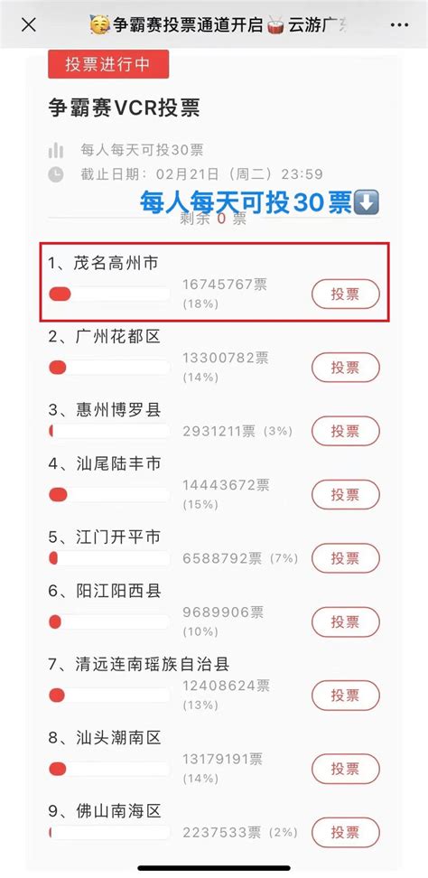 倒计时2天！暂列第一！“高州行、茂名赢！”今天请您继续投票，为高州助力！乡村活动票数