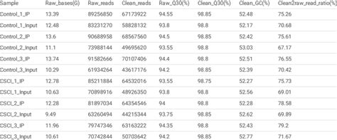 Detailed Information Of Raw Data Obtained By Sequencing In The Csci