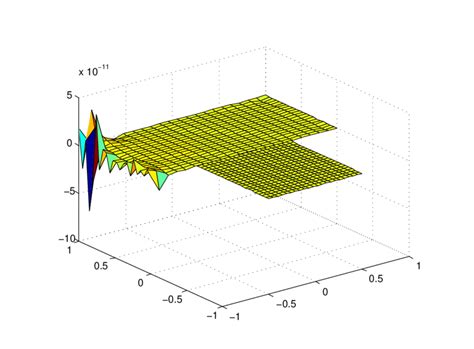 Error Estimate Of Equidistant Nodes With M 1 M 2 20 N 1 N 2 Download Scientific