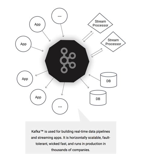 Kafka Notas de Aula em Sistemas Distribuídos