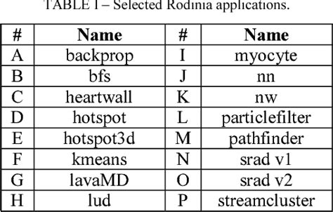 Table I From Evaluation Of Multicore Systems Soft Error Reliability
