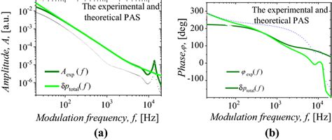 A Amplitude And B Phase Of The Measured Download Scientific Diagram