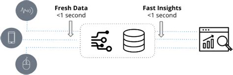 A Database For Real Time Analytics Imply