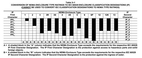 Selecting Between Nema Enclosure Types And Iec Enclosure 46 Off