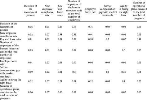 Normalization Table Of Hierarchical Analysis Process In Terms Of Download Scientific Diagram